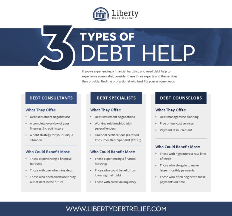 Settling Credit Card Debt in 6 Simple Steps | Liberty Debt Relief